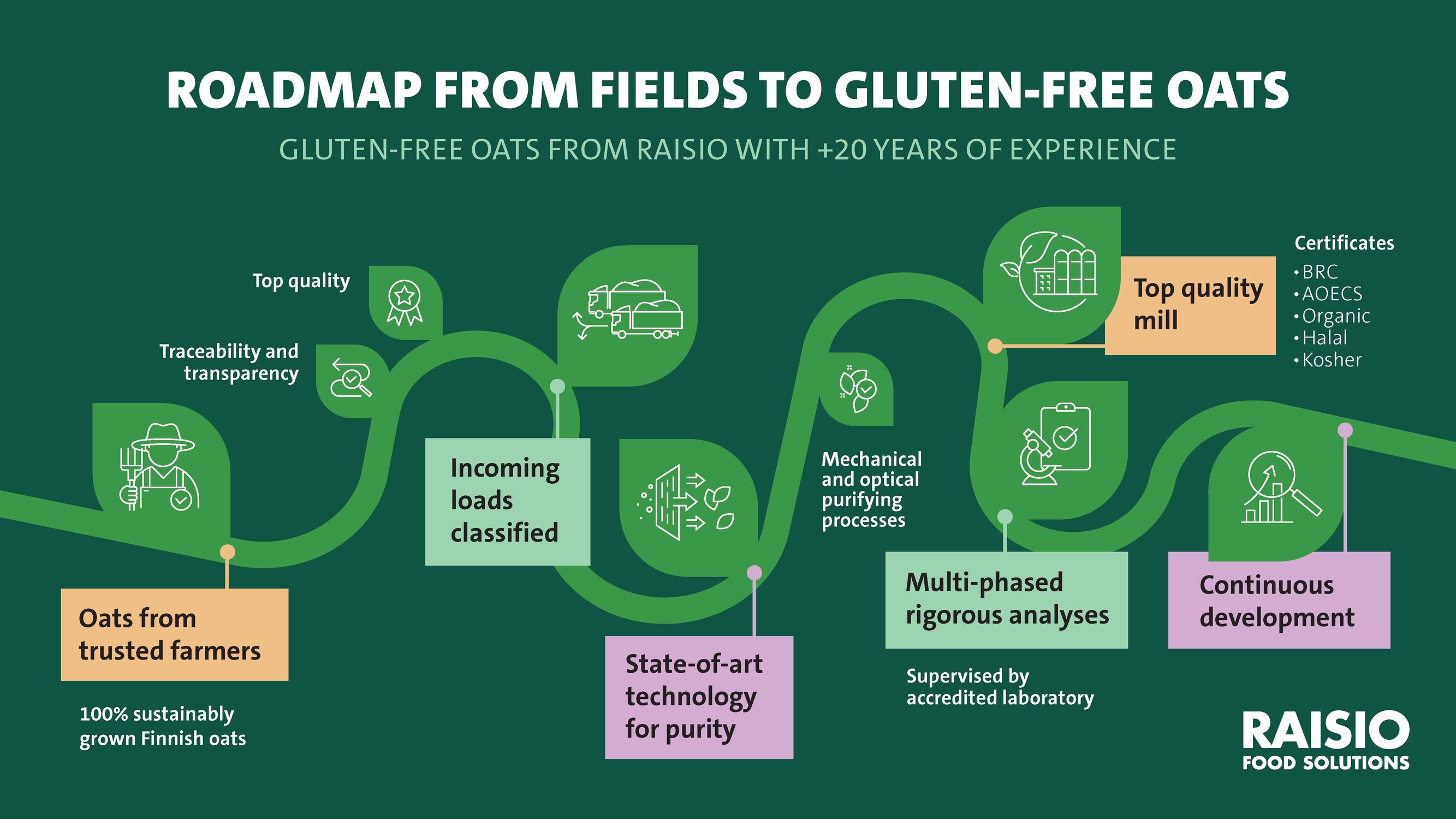 10 oat-ally awesome reasons why Raisio is the gluten-free oat expert